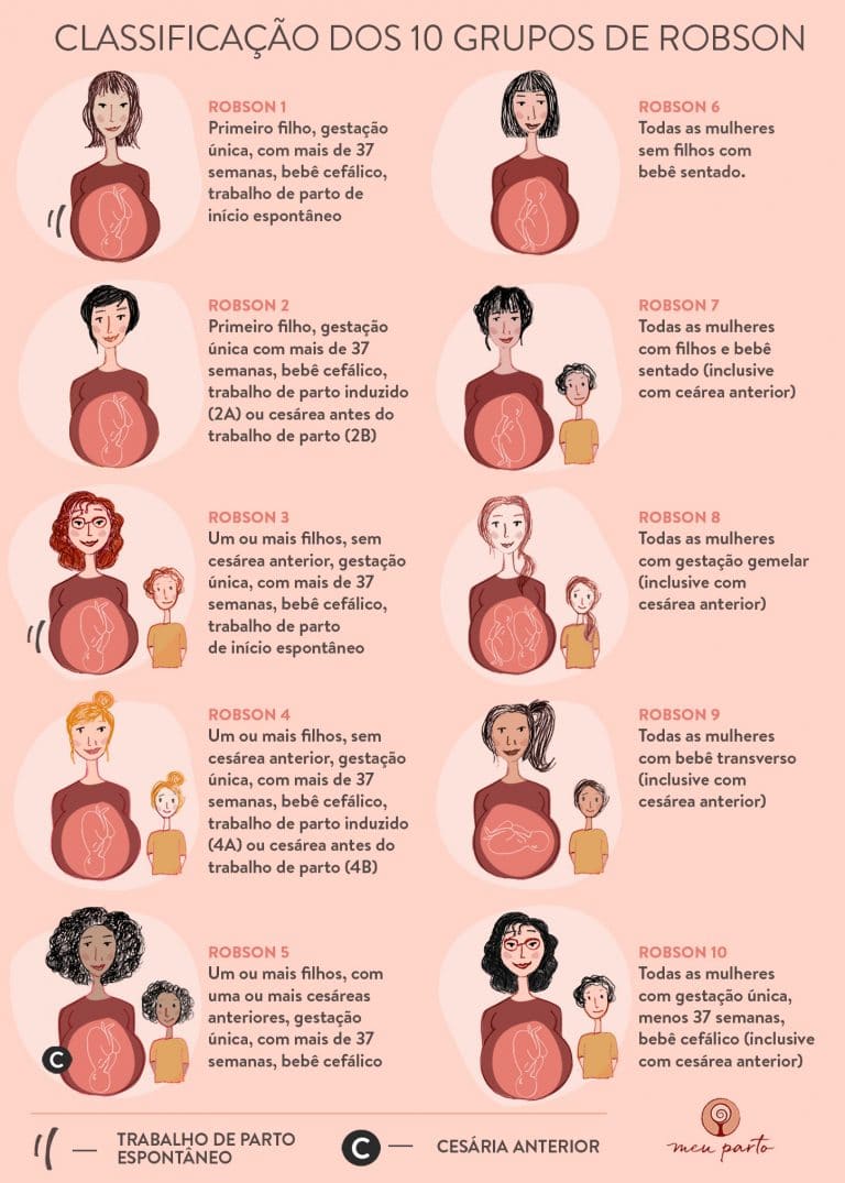 Entenda como são classificados os dez Grupos de Robson - Meu Parto